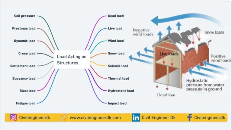 Understanding the Different Types of Loads that Act on Structures ...