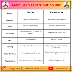 Main Bar vs Distribution Bar - Civil Engineer DK