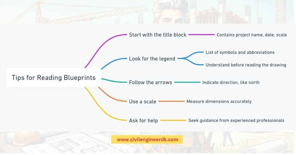 A Beginner’s Guide to Understanding Construction Blueprints - Civil ...
