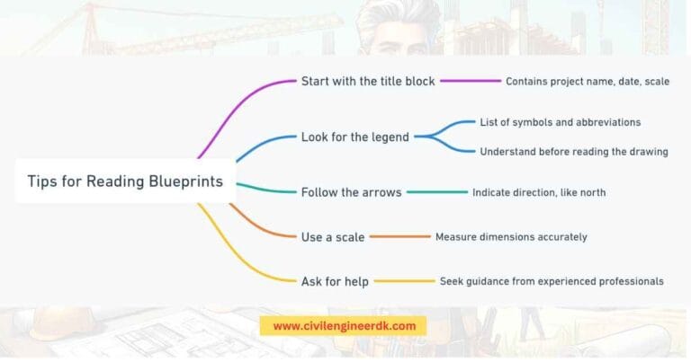 A Beginner’s Guide to Understanding Construction Blueprints - Civil ...